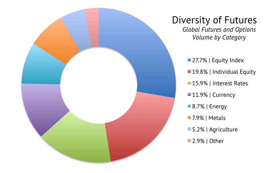 Futures Markets and Commodity Trading Advisors | ACM Futures